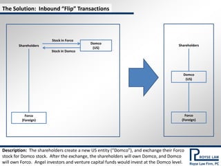 Inbound Flip Transaction | PPTX