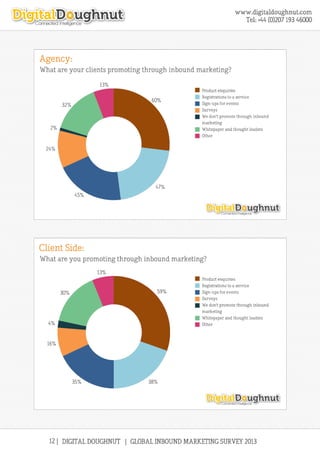 Global Inbound Marketing Report 2013 | PDF | Logistics | Business