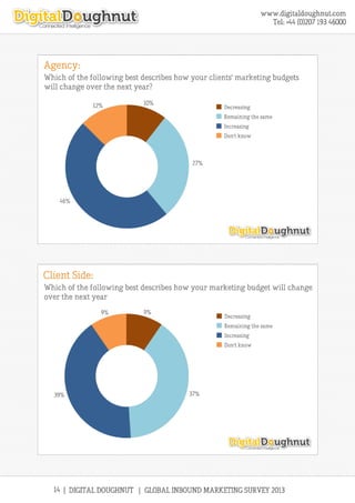 Global Inbound Marketing Report 2013 | PDF | Logistics | Business