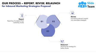 Inbound Marketing Strategies Proposal PowerPoint Presentation Slides | PDF