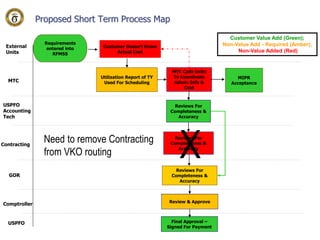 Inbound MIPR Process | PPT