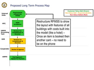 Inbound MIPR Process | PPT