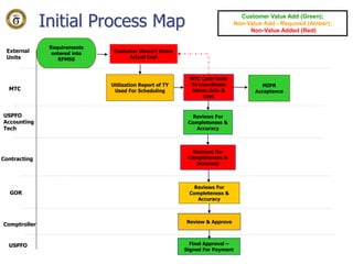 Inbound MIPR Process | PPT
