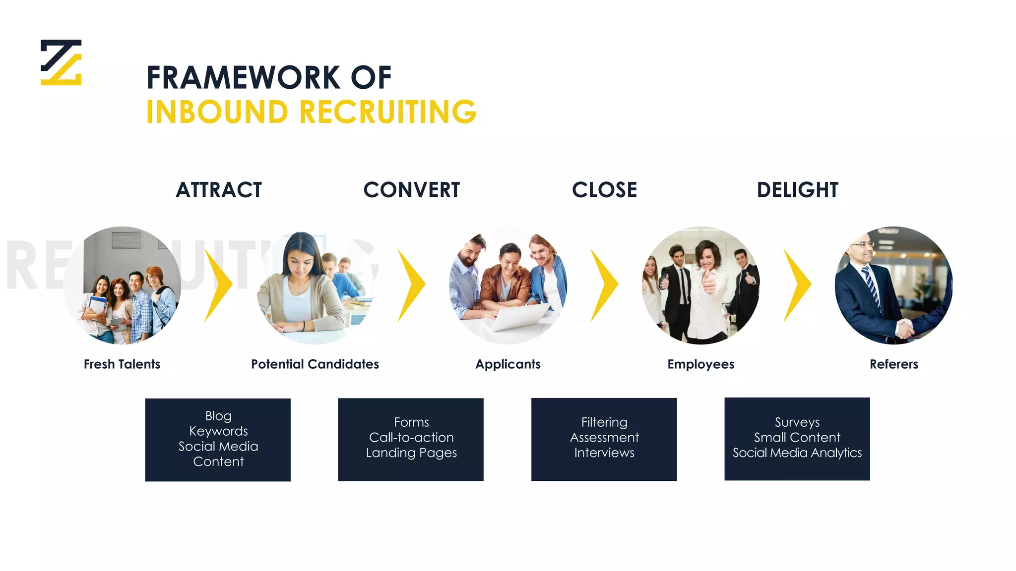 Inbound recruiting by Zelos | PPT