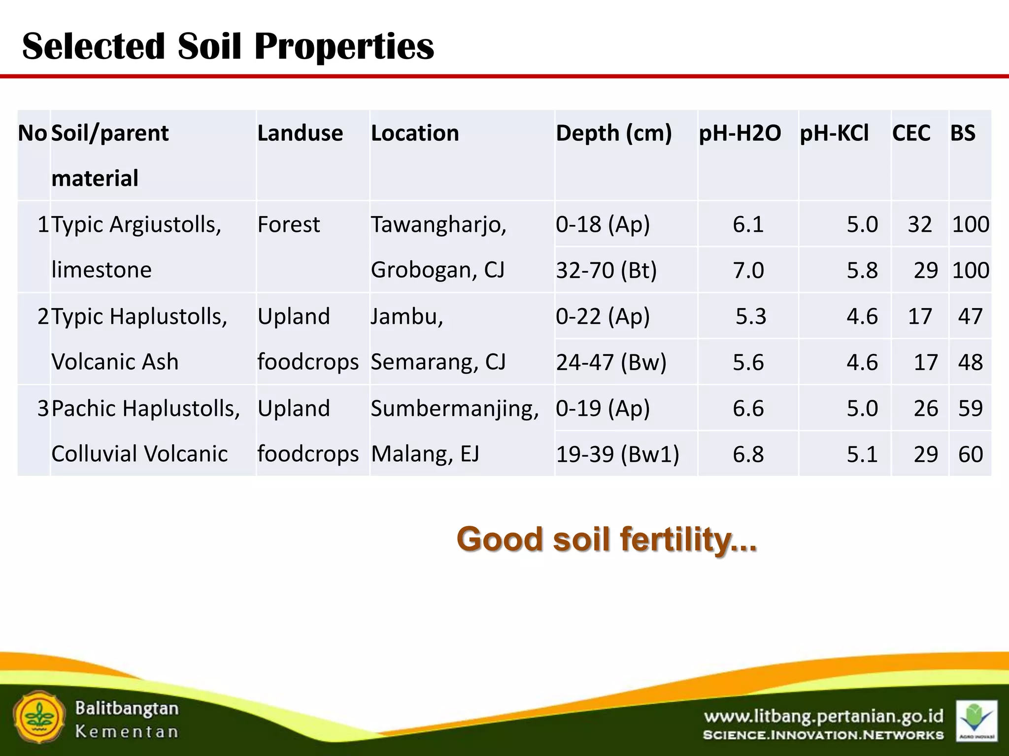 Black Soils In Indonesia - Yiyi Sulaeman, Dedi Nursyamsi | PDF