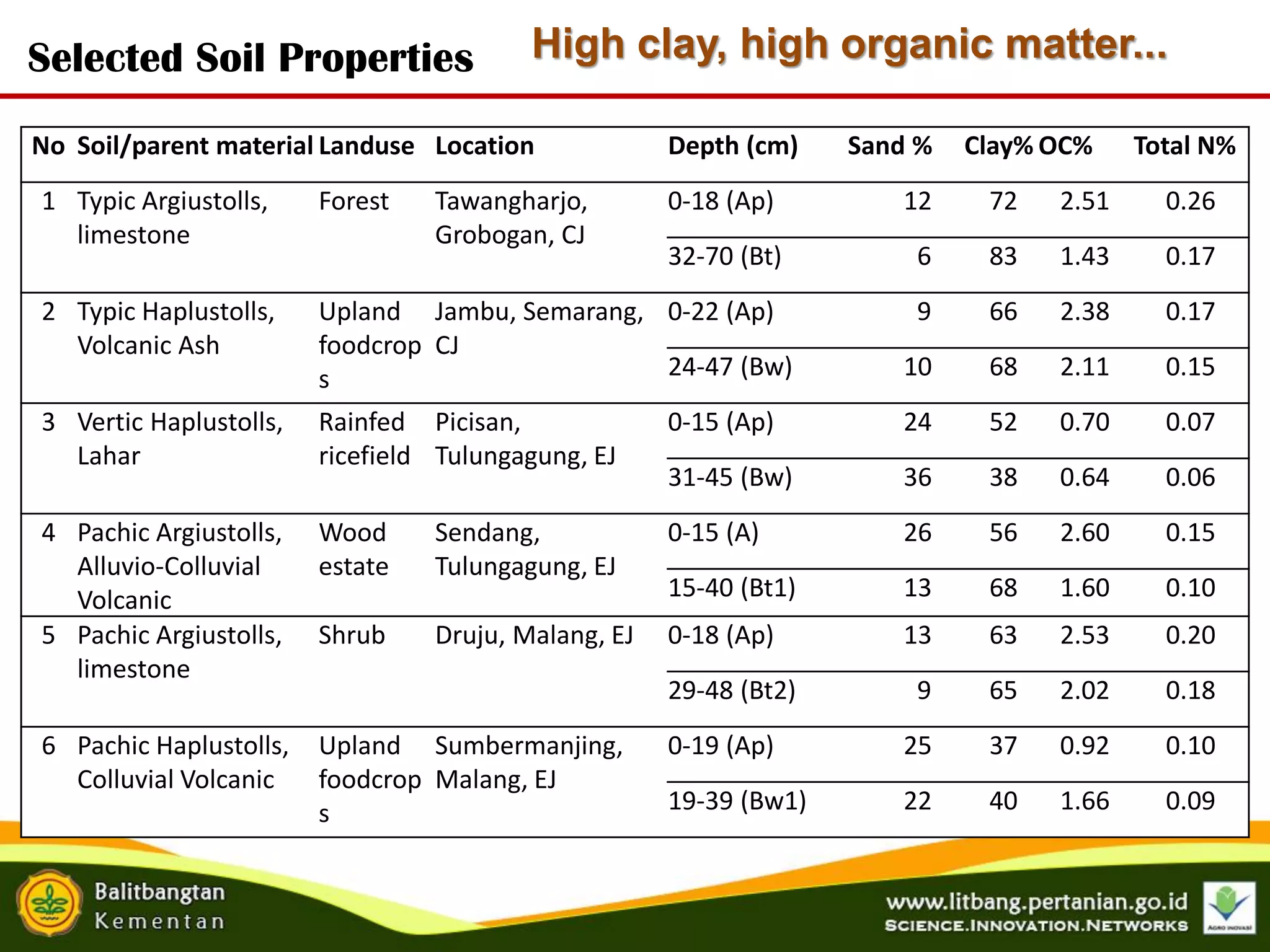Black Soils In Indonesia - Yiyi Sulaeman, Dedi Nursyamsi | PDF