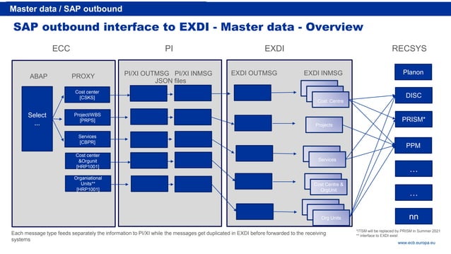 INCA stage 3 dateflow diagram for SAP interfaces via EXDI v10.pptx | Technology & Computing
