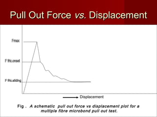 A novel microbond bundle pull out technique to evaluate the interfacial ...