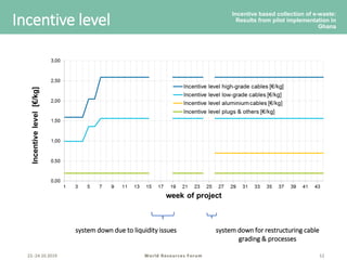 Incentive based collection of e-waste – Results from pilot ...