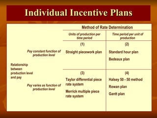 Incentives plans | PPT