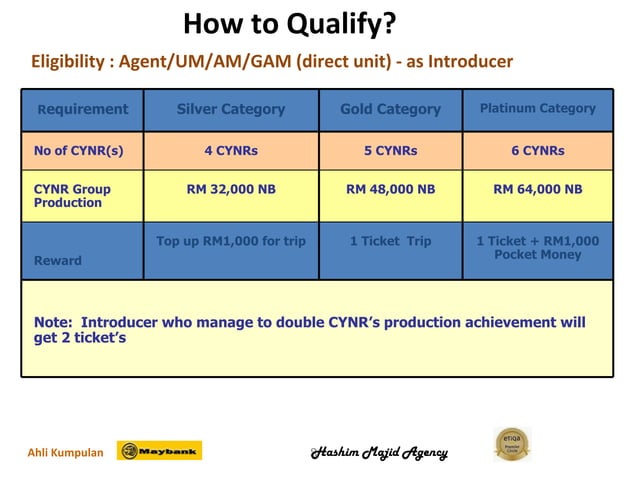 Incentives2011 12 (e tiqa) | PPT