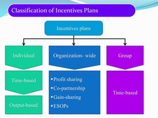 Incentives and Fringe benefits in HRM | PPTX