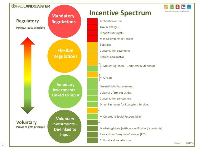 Incentives for Ecosystem Services Spectrum
