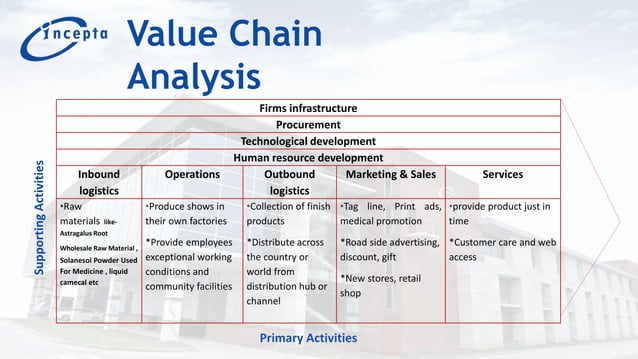 Internal & External Environment Analysis of Incepta | PPTX