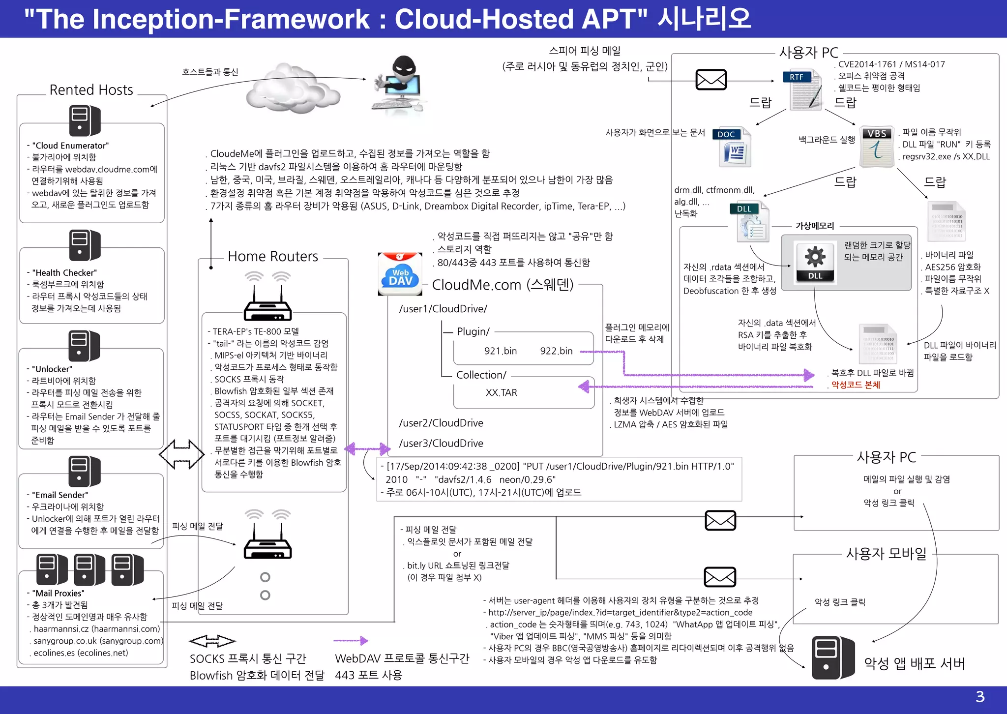 Inception framework | PPT