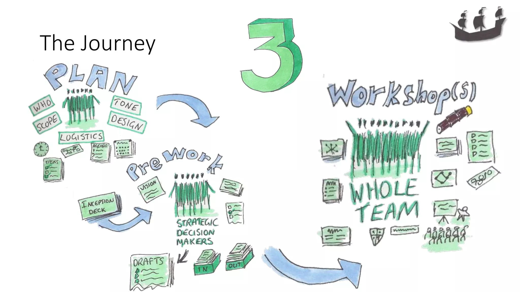 Inception deck and lift off examples | PDF