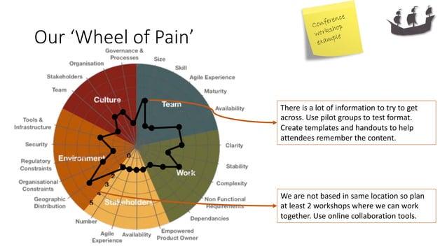 Inception deck and lift off examples | PDF