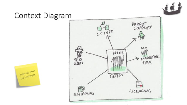 Inception deck and lift off examples | PDF