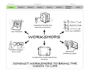 Agile Inception Illustrated | PPT