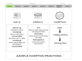 Agile Inception Illustrated | PPT