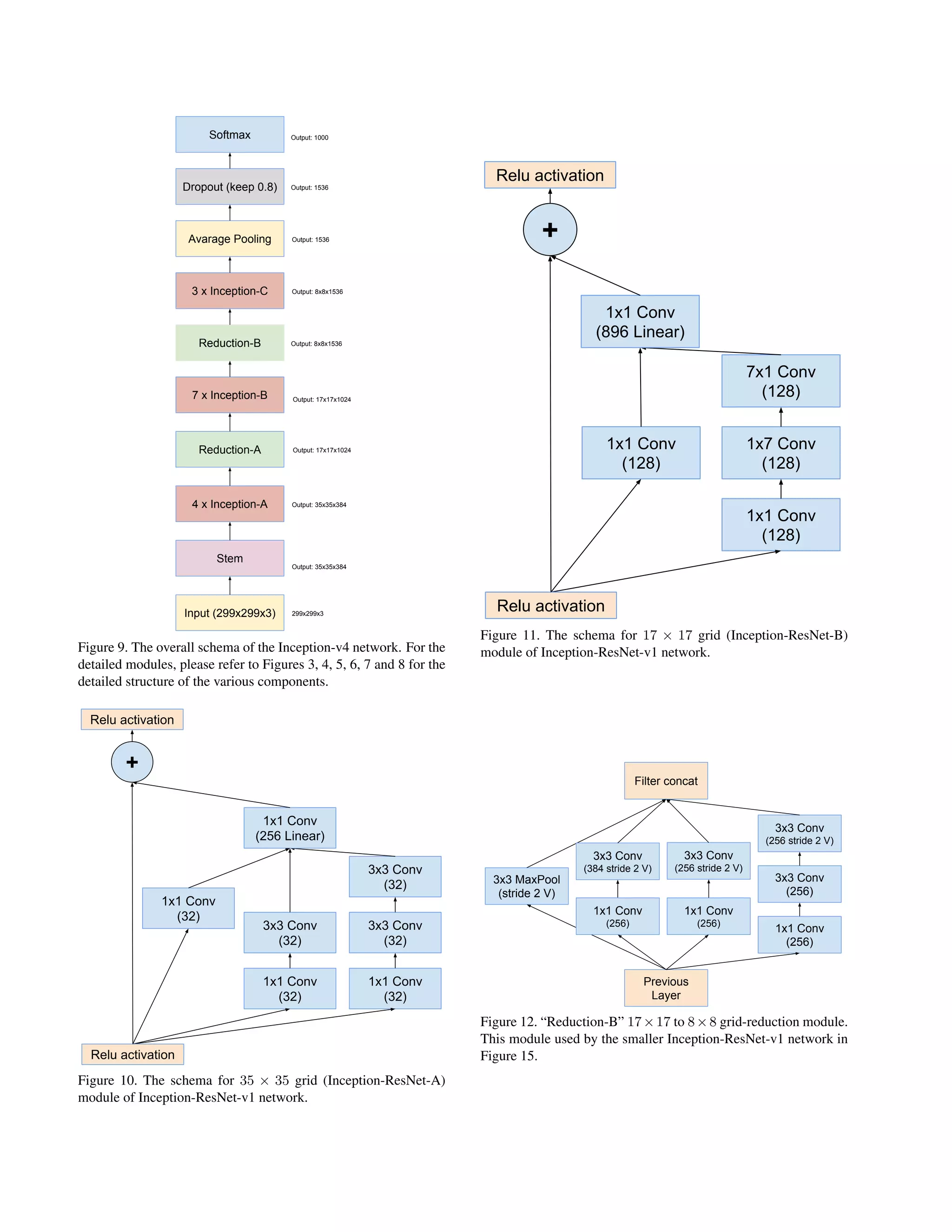 Inception v4 vs Inception Resnet v2.pdf