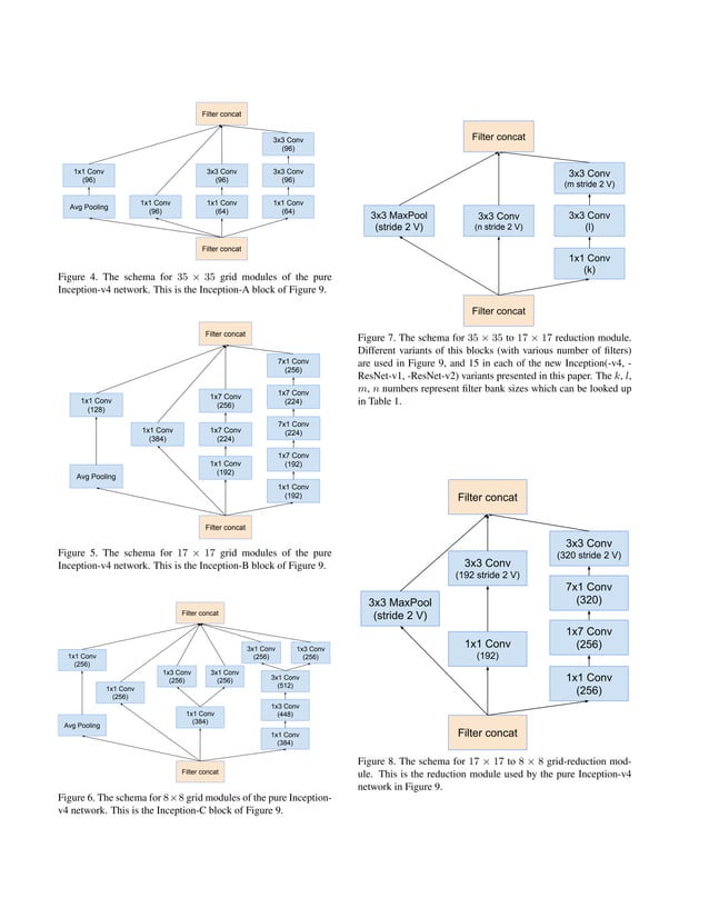 Inception v4 vs Inception Resnet v2.pdf | Graphics Software | Computer ...