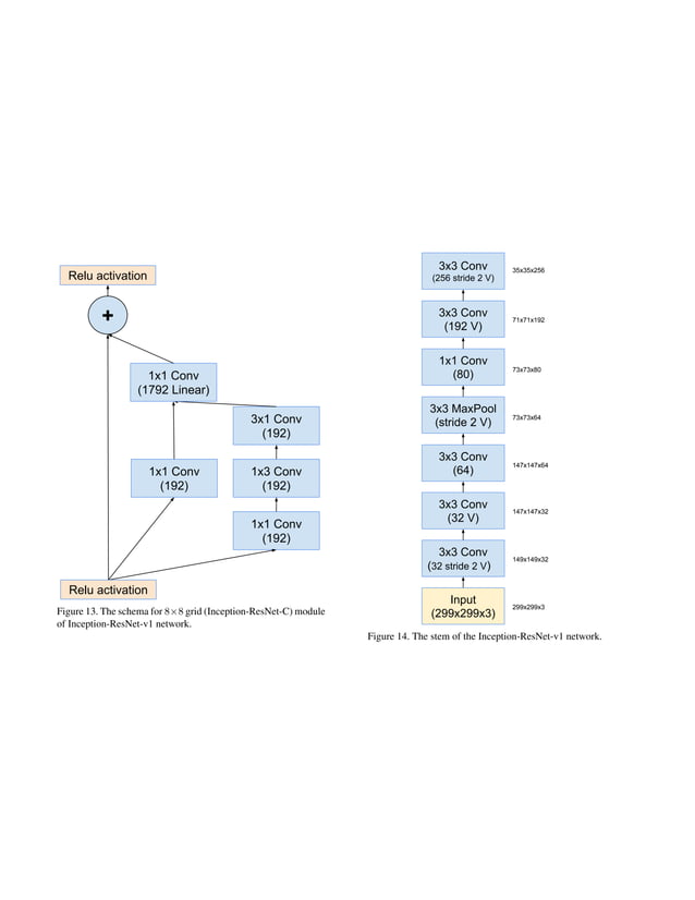 Inception v4 vs Inception Resnet v2.pdf | Graphics Software | Computer ...