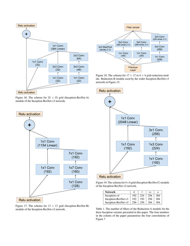 Inception v4 vs Inception Resnet v2.pdf | Graphics Software | Computer Software and Applications
