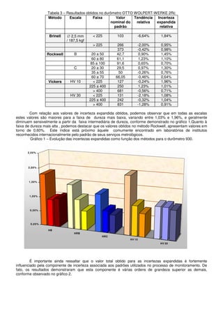 DETERMINAÇÃO DA INCERTEZA DE MEDIÇÃO EM DURÔMETROS PARA PESQUISA ...