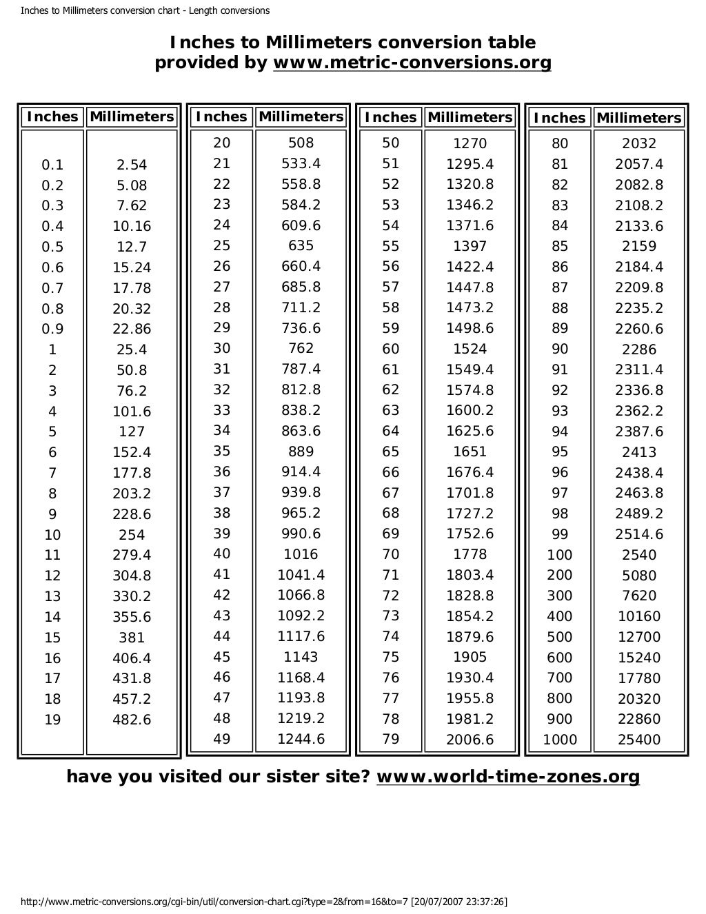 Inches To millimeters conversion chart Inches To millimeters conversion chart
