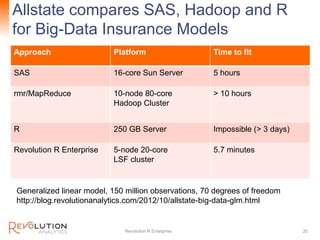 High Performance Predictive Analytics in R and Hadoop | PPT