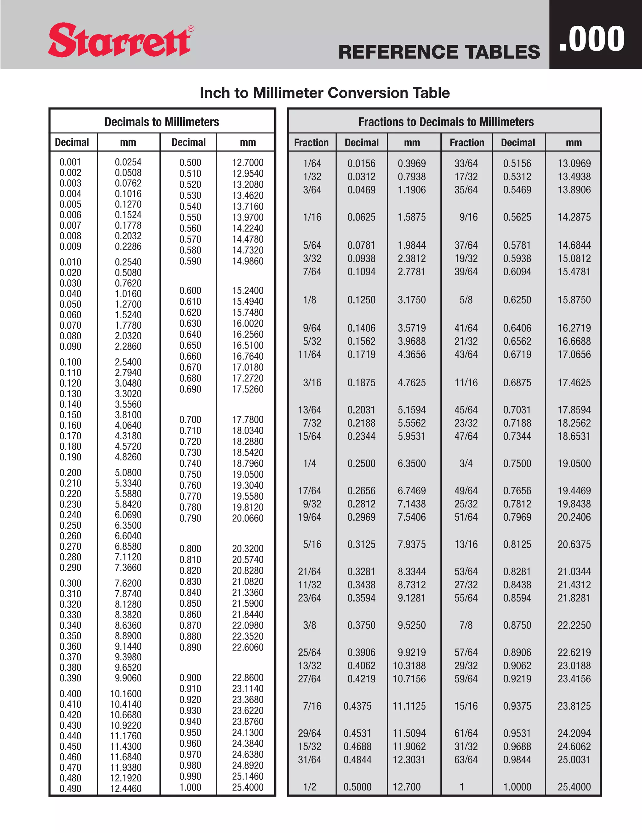 Inch To Millimeter Conversion Table | PDF