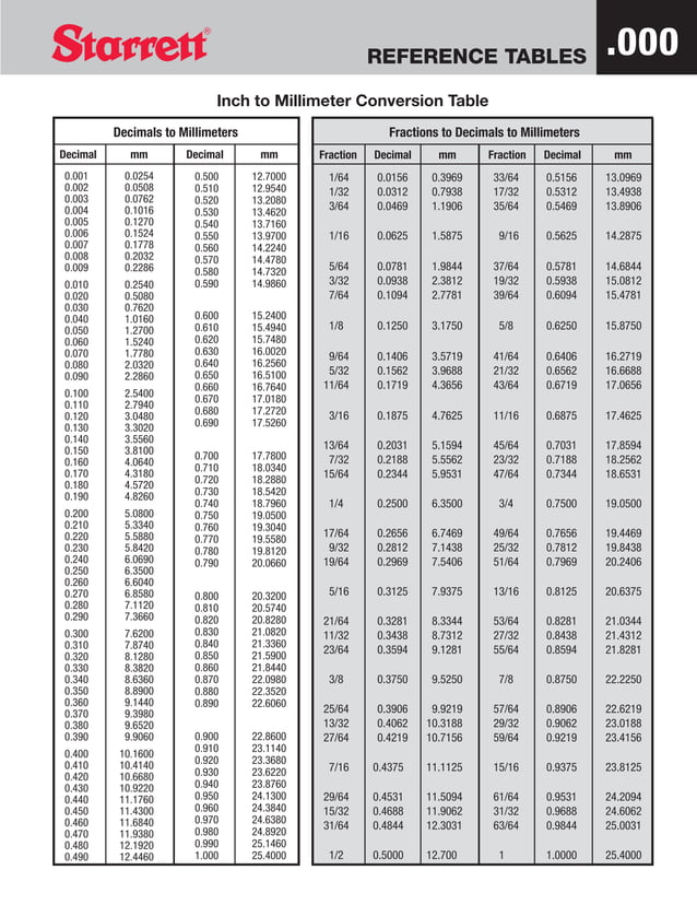 Inch To Millimeter Conversion Table | PDF