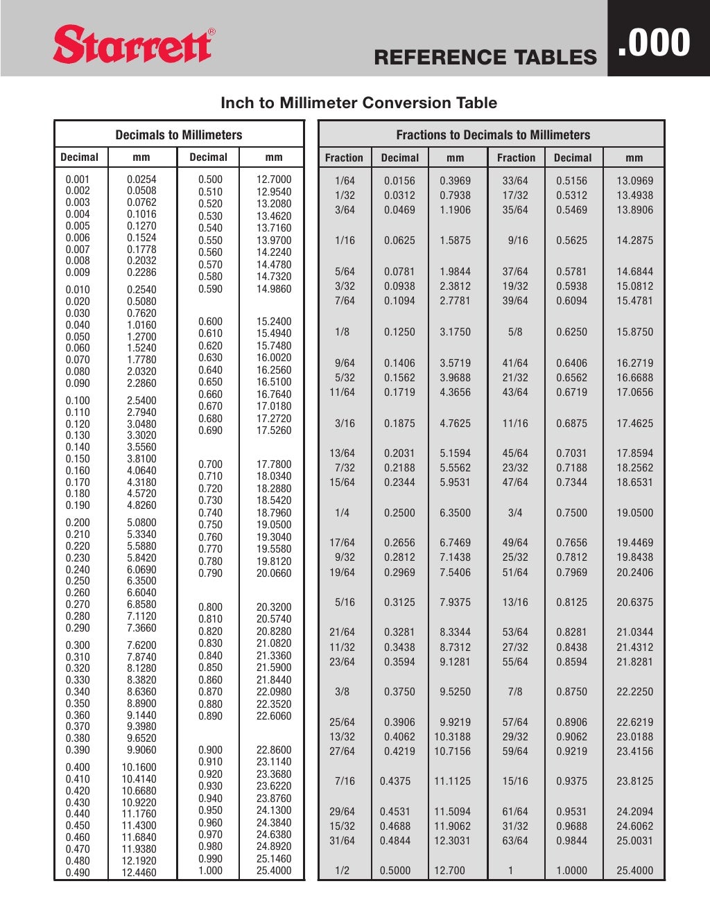 Printable Mm To Inches Chart