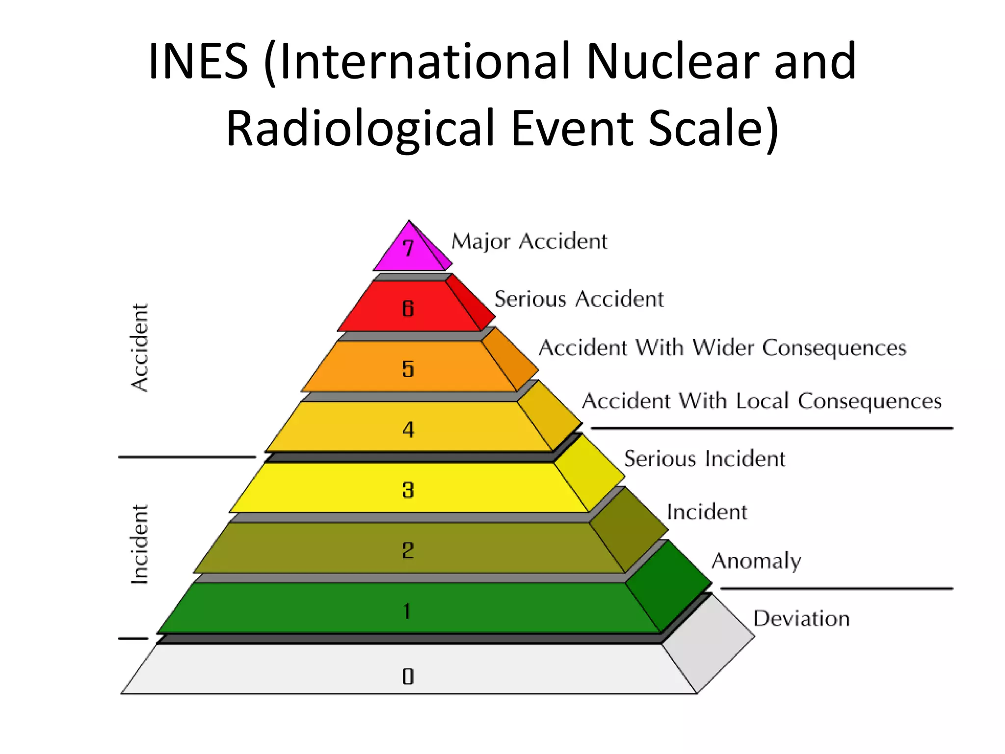 Incidence & accident in radiation | PPTX