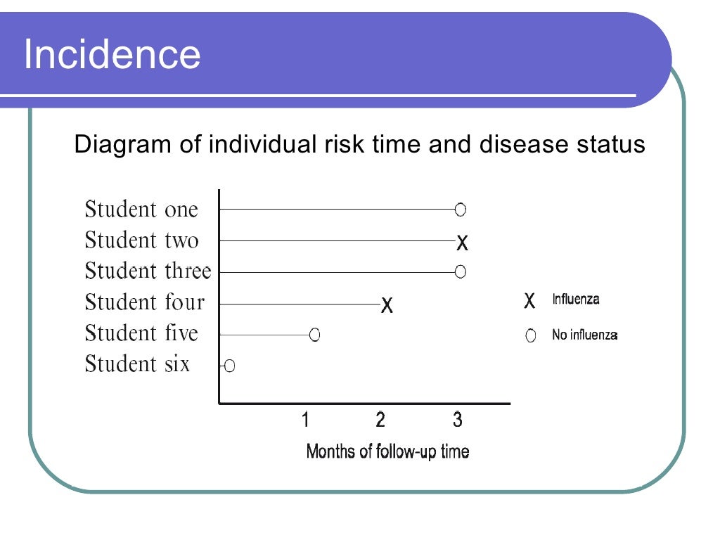 Prevalence Vs Incidence