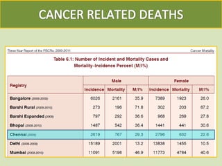 Incidence and trends in cancer in India | PPTX