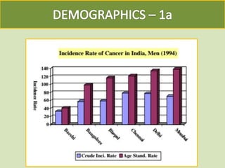 Incidence and trends in cancer in India | PPTX
