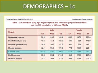 Incidence and trends in cancer in India | PPTX