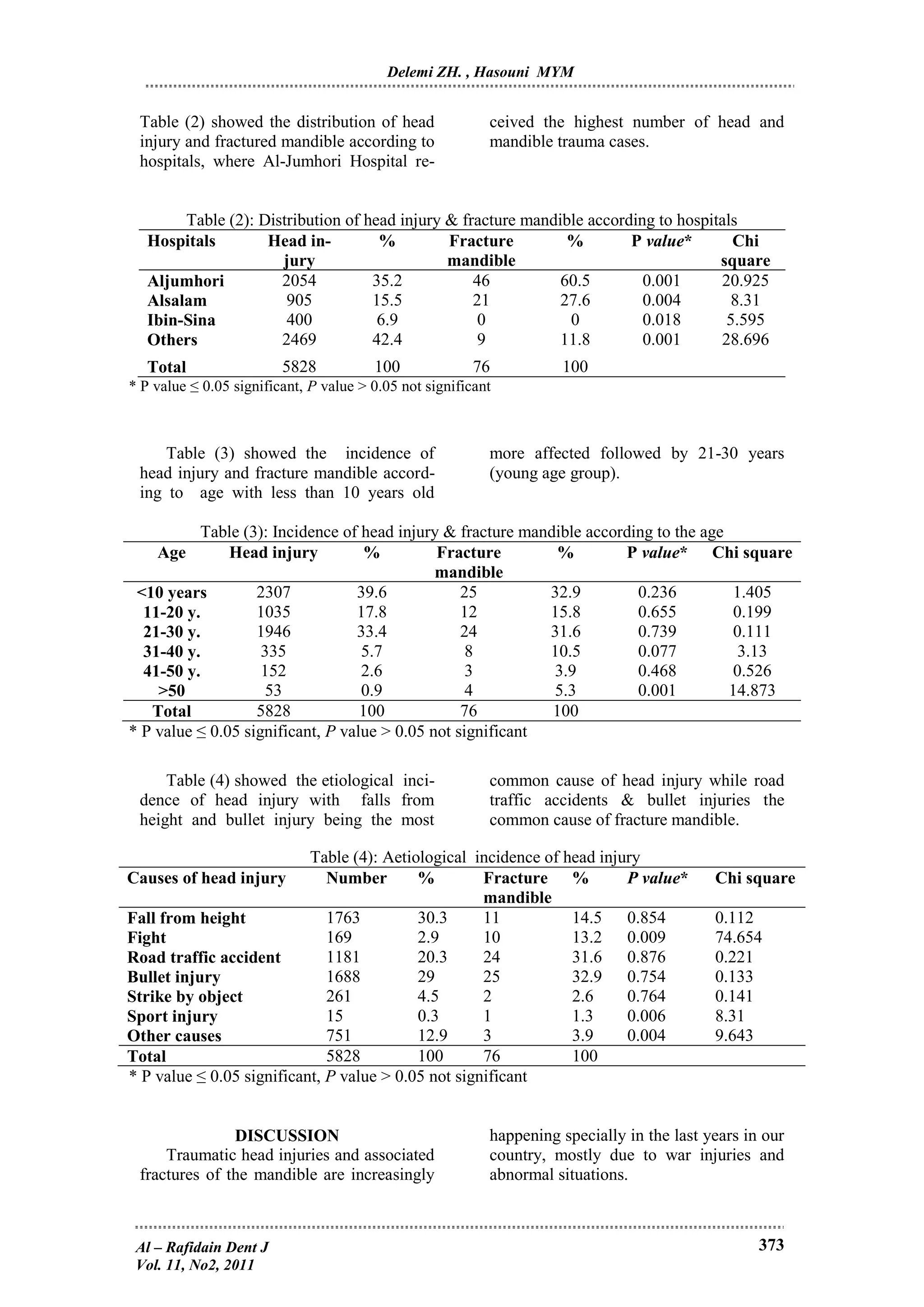 Incidence of Mandibular Fractures Associated with Head Injury in ...
