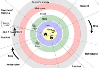 Supporting integration through incidental learning | PPT