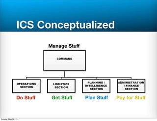 INCIDENT COMMAND SYSTEM PLAIN AND SIMPLE.pptx