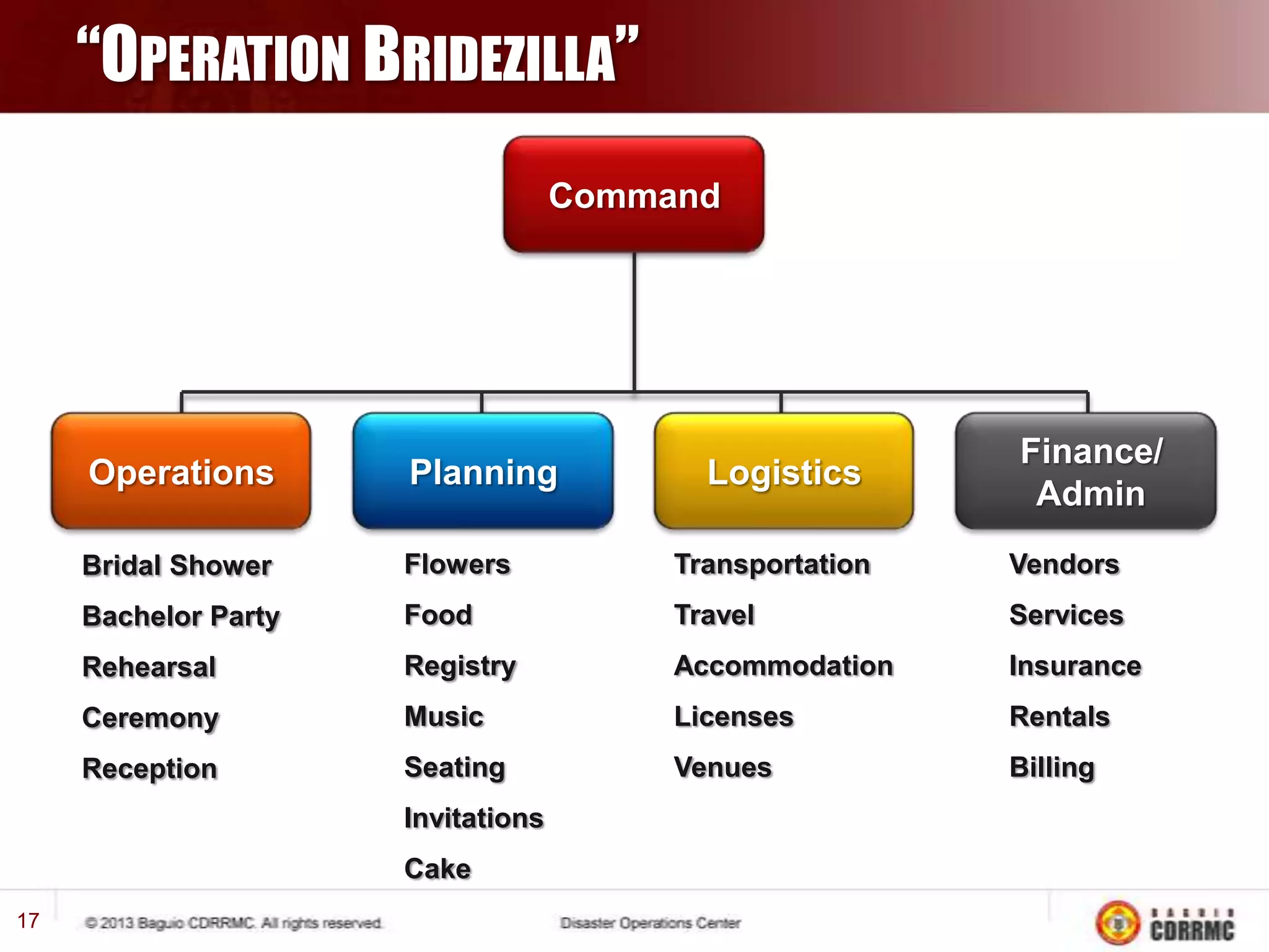 Incident Command System | PPTX