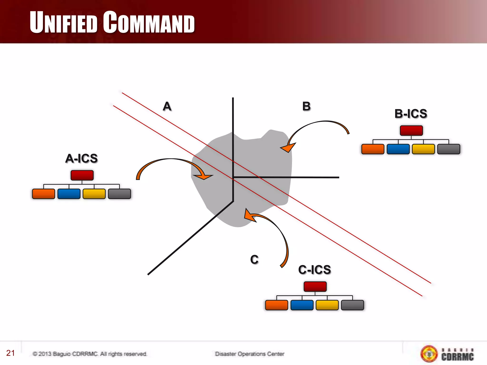 Incident Command System | PPTX