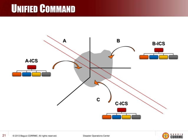 Incident Command System | PPTX