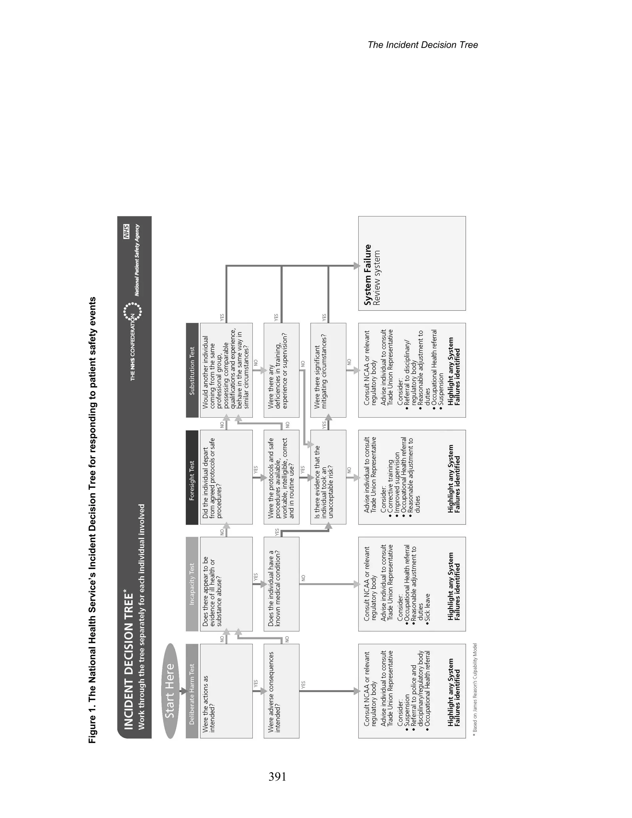 Incident decision tree following james reason | PDF