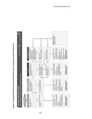 Incident decision tree following james reason | PDF | Healthcare ...