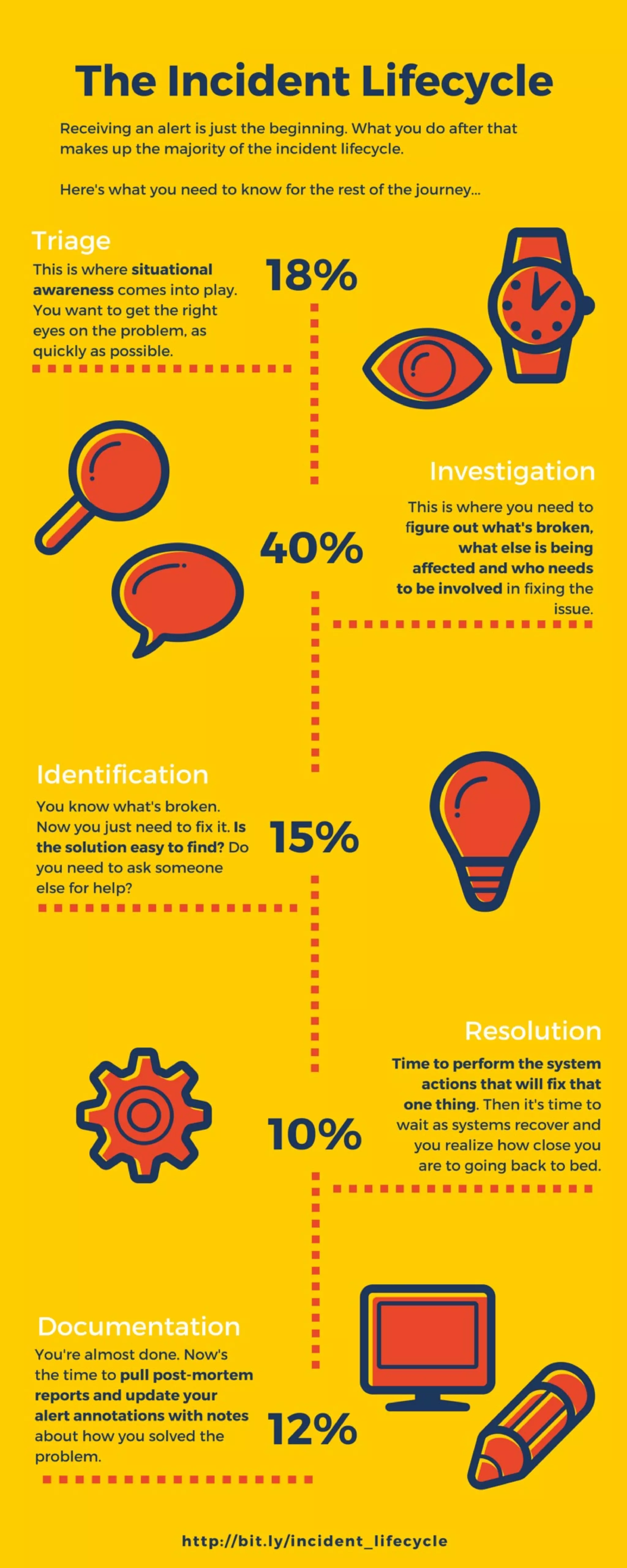 Incident Lifecycle Infographic | PDF