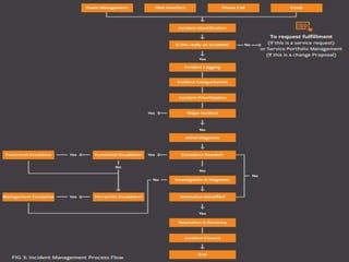 ITIL- Service operations- Incident management | PPTX