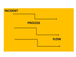 ITIL- Service operations- Incident management | PPTX